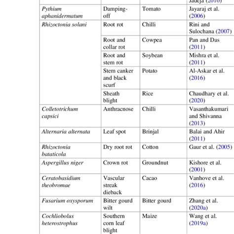Trichoderma Spp To Control Plant Pathogenic Fungi Download Scientific Diagram