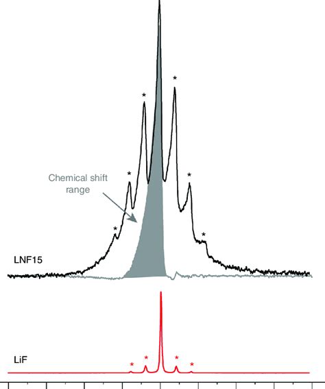 19 F Spin Echo Nuclear Magnetic Resonance Nmr Spectra Obtained At 30 Download Scientific