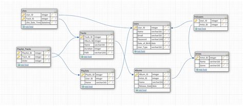Database Design For A Food Delivery App Like Zomato Swiggy By Ayush Dixit Towards Data