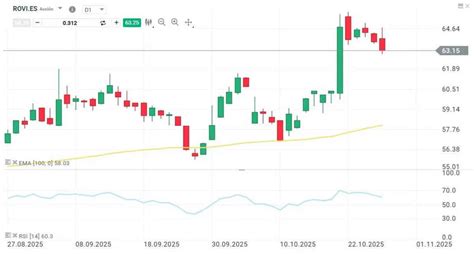 Rovi ¿puede Mantener Su Tendencia Hasta Final De Año