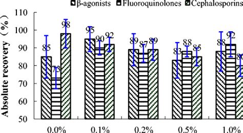 The Effect Of Different Extraction Solvents On The Extraction