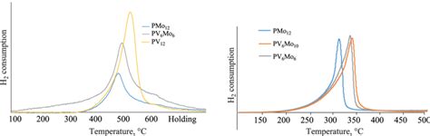 Temperature Programmed Reduction Curves Of The Samples Of The Catalysts