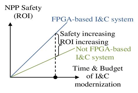 A Possible Winning In Safety And Roi With Implementation Of Fpga Based Download Scientific
