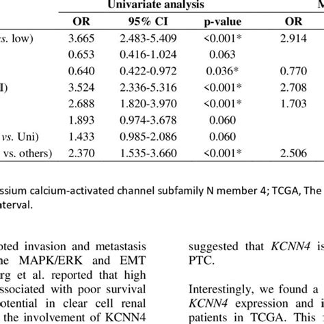 Univariate And Multivariate Logistic Regression For The Risk Of Lymph Download Scientific