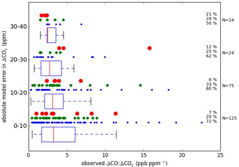 This Figure Shows Four Classes Of The Absolute Model Error In Δco 2