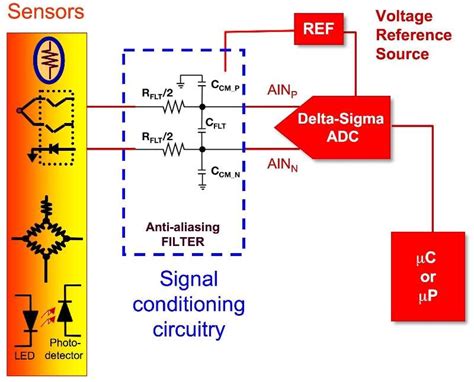adc basics part 4 using delta sigma adcs in your design planet analog