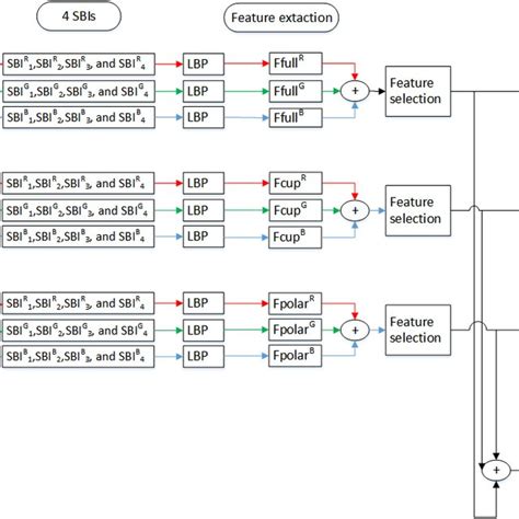 Framework For Diagnosis Of Pg And Sg Download Scientific Diagram