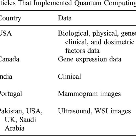 The Characteristics Of The Included Articles That Implemented Quantum