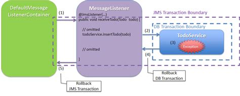 82 Jmsjava Message Service — Terasoluna Server Framework For Java 5x Development
