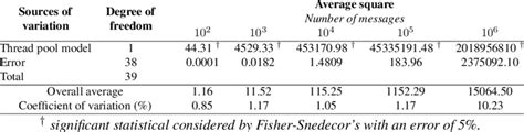 Variance Analysis Of The Makespan Average Download Scientific Diagram
