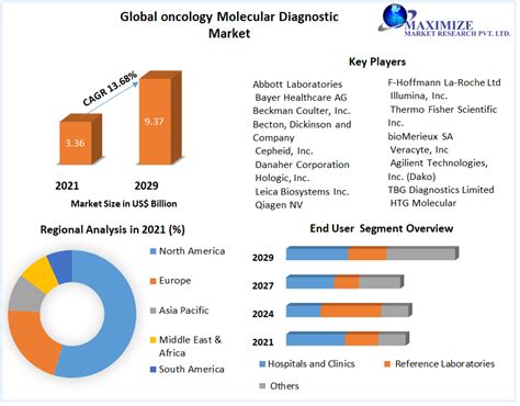 Oncology Molecular Diagnostic Market Global Industry Analysis 2029