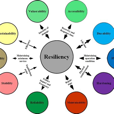 Resiliency Vs Other Related Concepts Download Scientific Diagram