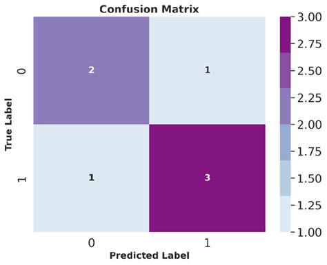 Confusion Matrix Obtained For Logistic Classification Algorithm