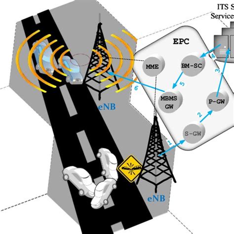 G Network Slicing Using Network Functions NFs NFs Contain Access Download Scientific