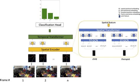 the proposed framework has three major components 1 spatial encoder download scientific