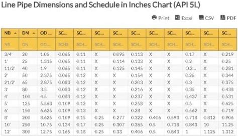Line Pipe Dimensions And Schedule In Inches Chart API 5L Line Pipe