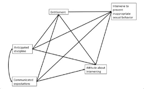 Model For Likelihood Of Intervening To Prevent Others From Engaging Download Scientific Diagram