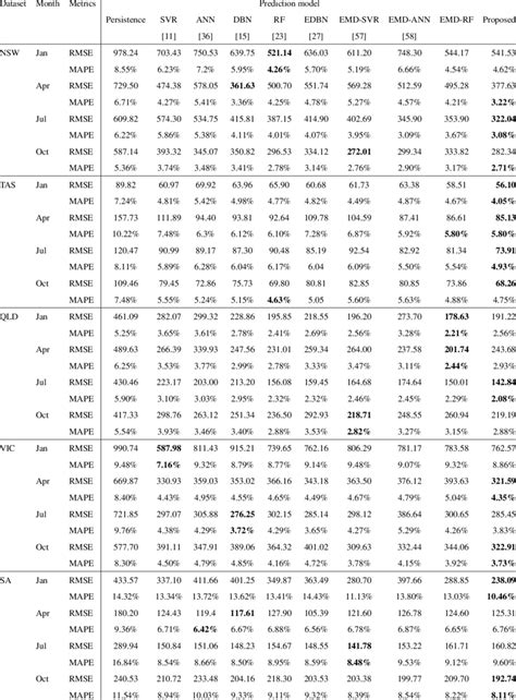 Prediction Results For One Day Ahead Load Forecasting Download Table