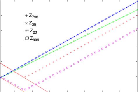 Color Online Comparison Of The Logarithmic Population Fraction Ln Z σ