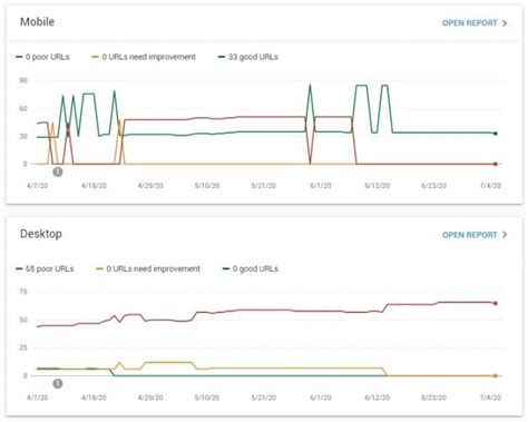 Understanding Core Web Vitals For SEO Practical Ecommerce