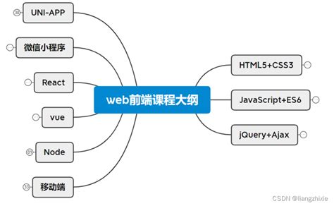 Html基础 Csdn博客