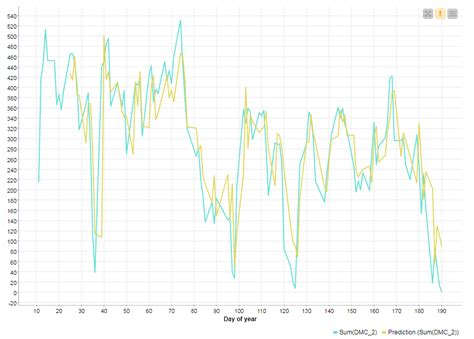 lag time series auto prediction training meta node knime analytics platform knime community