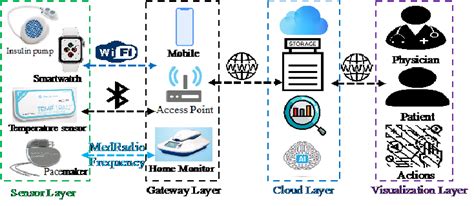 iomt system architecture download scientific diagram