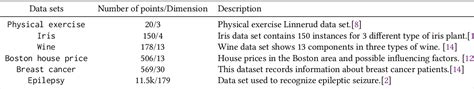 Table 1 From Performance Analysis Of Coreset Selection For Quantum