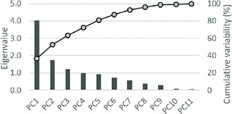 Eigenvalues And Cumulative Variability For The 11 Principal Components