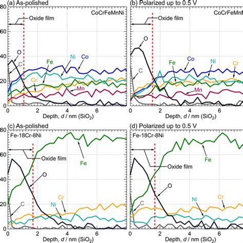 Comparison Of The Potentiodynamic Polarization Curves Of Equiatomic