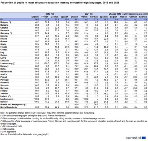 Foreign Language Learning Statistics Statistics Explained