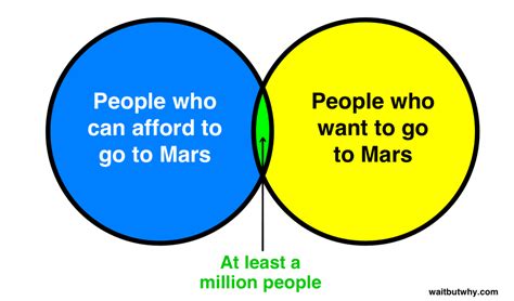 How And Why Spacex Will Colonize Mars — Page 3 Of 5 — Wait But Why Page 3