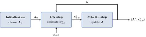 5 Estimation Of Both Model And State Trajectory Using Coordinate Download Scientific Diagram