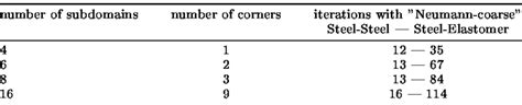 Rate Of Convergence Of The Schur Complement Method Download Table