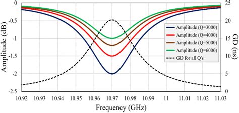 Group Delay And Amplitude Responses Of The Rlc Equalizer With The Download Scientific Diagram