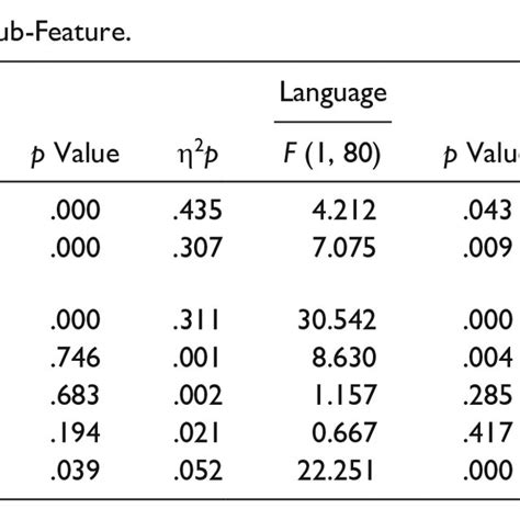 Results Of Two Way Anovas By Sub Feature Download Scientific Diagram