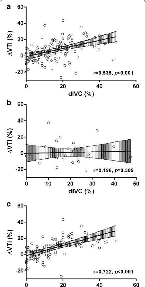 Correlation Of Divc And Vti A Correlation Of Divc And Vti In All