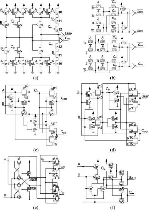 Full Adder Cells Of Different Logic Styles A C Cmos B Cpl C Download Scientific
