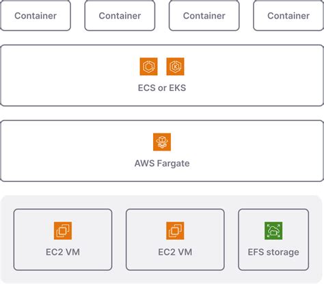 Fargate Vs Lambda A Comparison Of Serverless Technologies