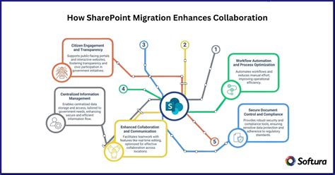 How Sharepoint Migration Services Boost Data Transfer And Collaboration In 2025
