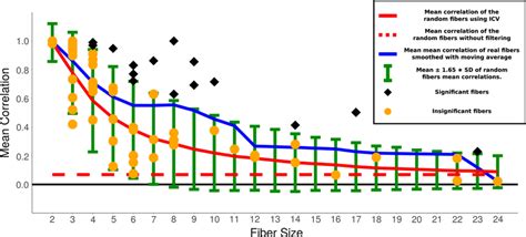 Mean Correlation Of Fibers Calculated Using The Filtering Method Of Icv Download Scientific