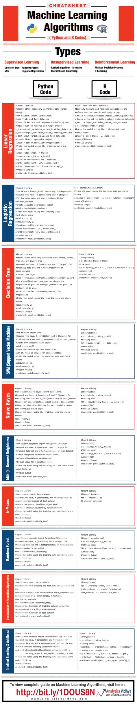 Python Cheatsheet R Cheatsheet For Machine Learning