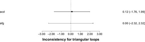 Inconsistency For Triangular Loops Notes Acd Norepinephrine Download Scientific Diagram