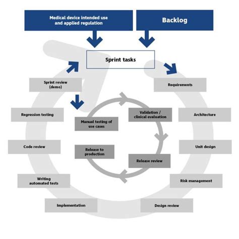 Regops Agile Development Of Medical Software Atostek