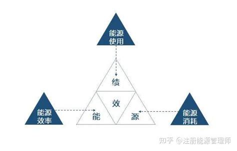 节能十日谈能源绩效重点在效率 知乎