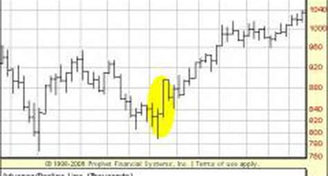 Какво е пазарна ширина и как тя може да ни помогне да предвидим тренда Profit Bg