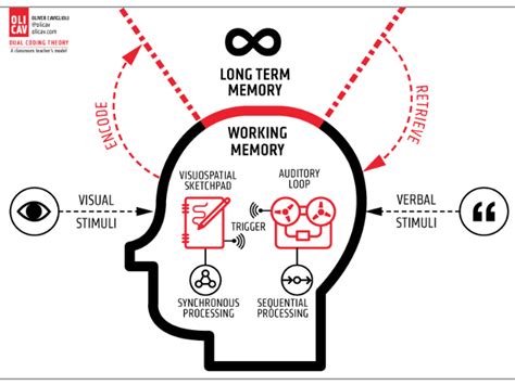 dual coding teaching resources