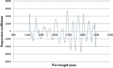 regression coefficient of pls da model based on spectra between 913nm