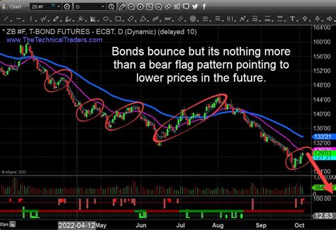 Bond Prices Bounce But The Pattern Points To Lower Prices