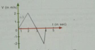 The Velocity V Versus Time T Graph Of A Body In A Straight Line Is As Shown In Figure